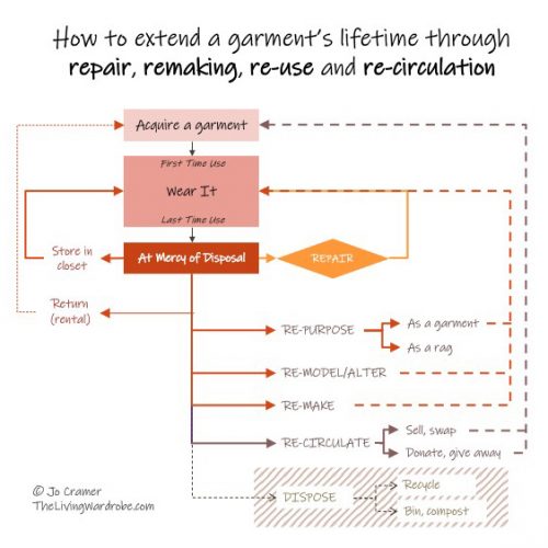 Keeping clothes in use. – Design for A Living Wardrobe